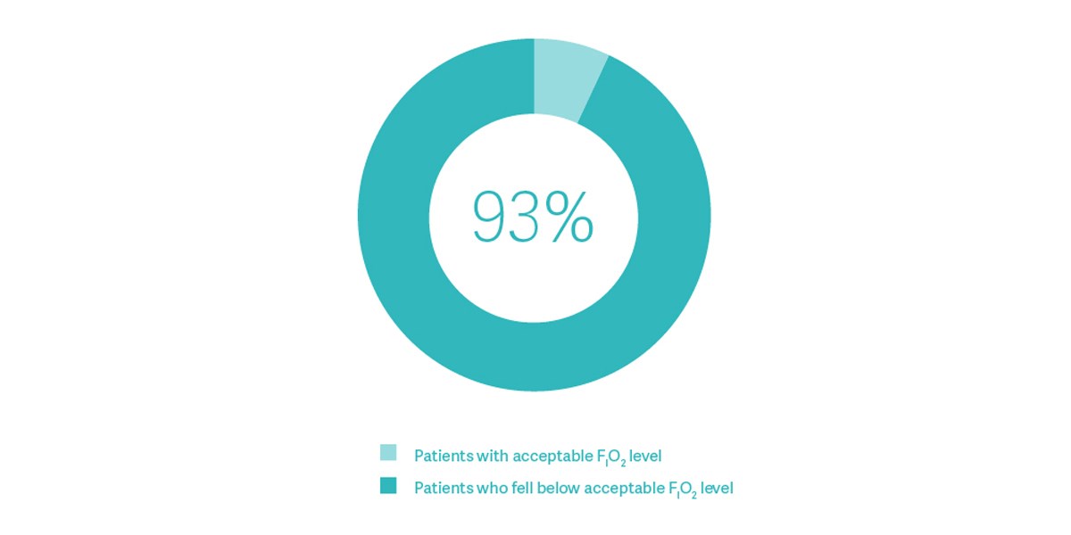 Patient safety for anesthetized patient