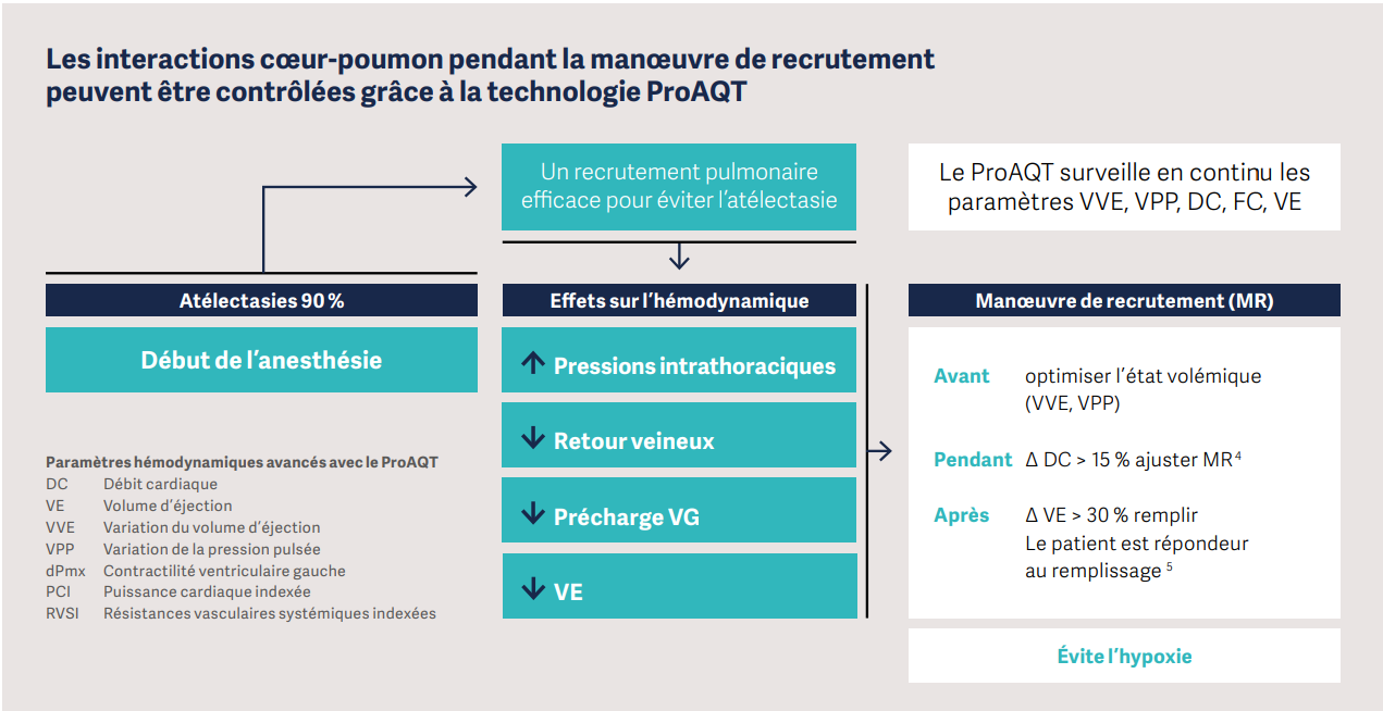 Les stratégies de ventilation et le monitorage hémodynamique vont de pair
