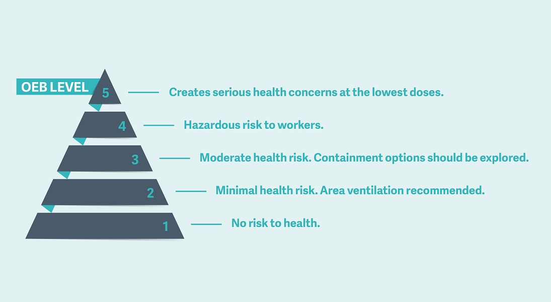 Containment of APIs released through component washing