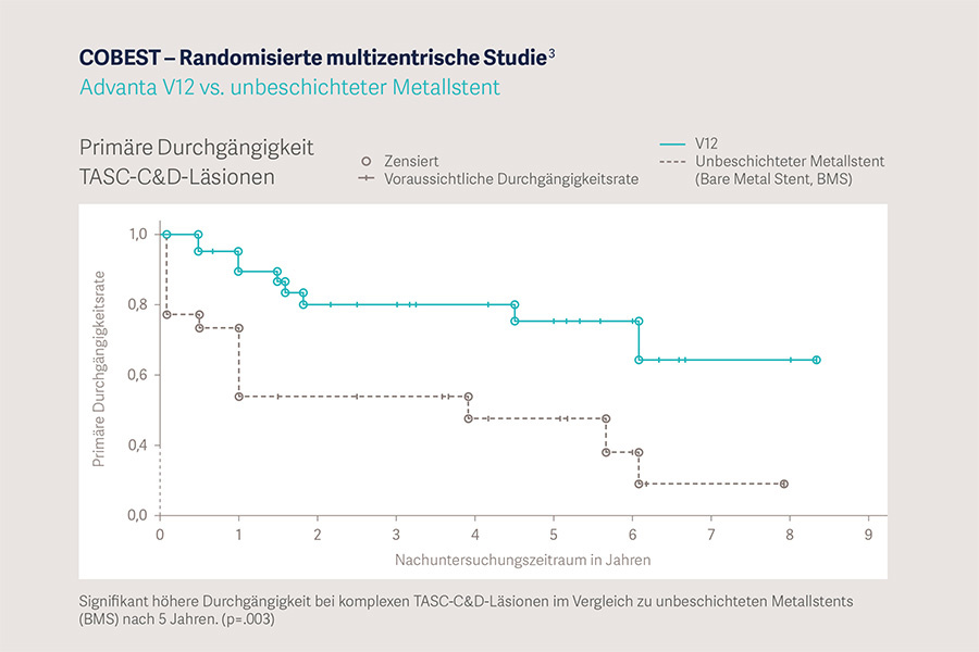 Advanta V12 Ballonexpandierbarer gecoverter Stents - Getinge