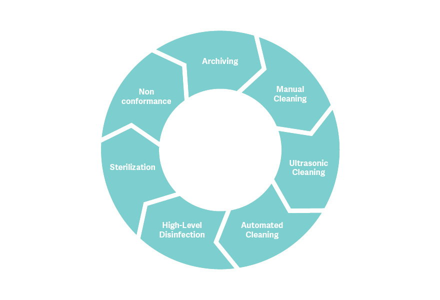 Importance of Reprocessing your Instruments