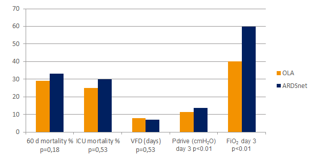 Early Protective Mechanical Ventilation is key to ARDS outcomes - Getinge