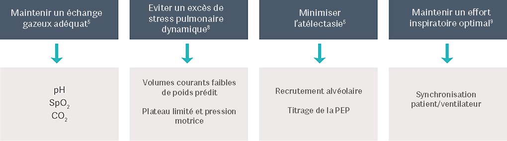 SDRA (syndrome de détresse respiratoire aiguë)