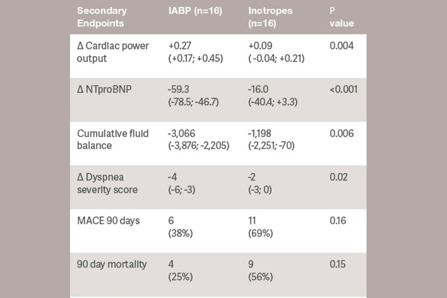 Cardiogenic shock - Getinge 3.0