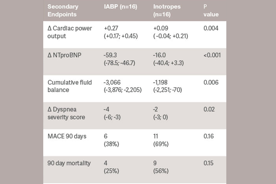 Cardiogenic shock