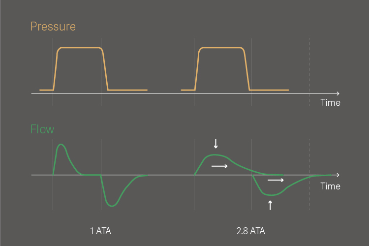 Getinge hyperbaric oxygen therapy ventilation
