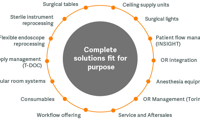 Practice clinics and outpatient surgery centers - Getinge